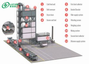 Advanced Stationary Batch Asphalt Plant