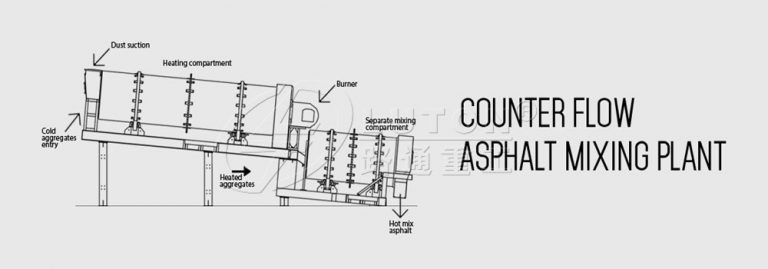 Counter Flow Asphalt Plant - Praiseworthy & Powerful Tool