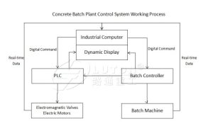 Concrete Batching Plant Process Flow Chart - LUTON GROUP